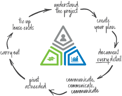 Project Management / Lab Moves - ManagedLab Services
