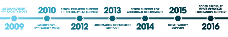 Case Study: Scaling Operations - ManagedLab Services